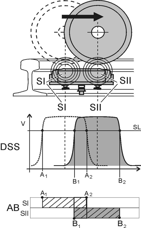 Railway Axle Counting Systems, Railwroad Wheel Sensors and Theory